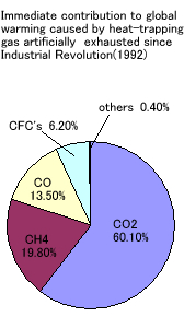 GlobalWarming - OurFutures