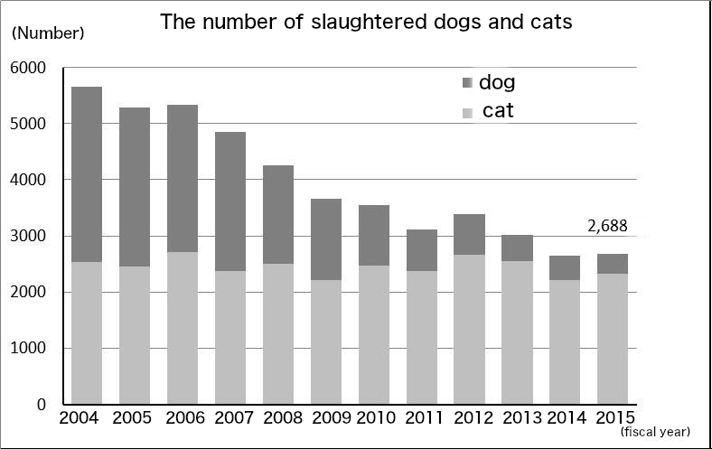 Changes in the number of cullings · Animal Essential
