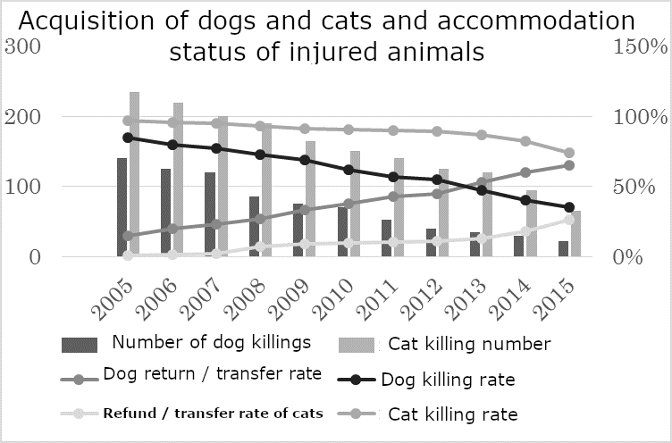 Changes in the number of cullings · Animal Essential