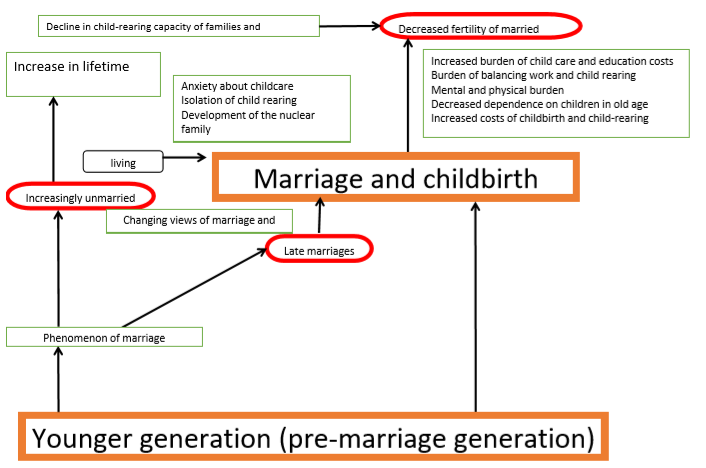 You've got a declining birthrate with this kind of trend.