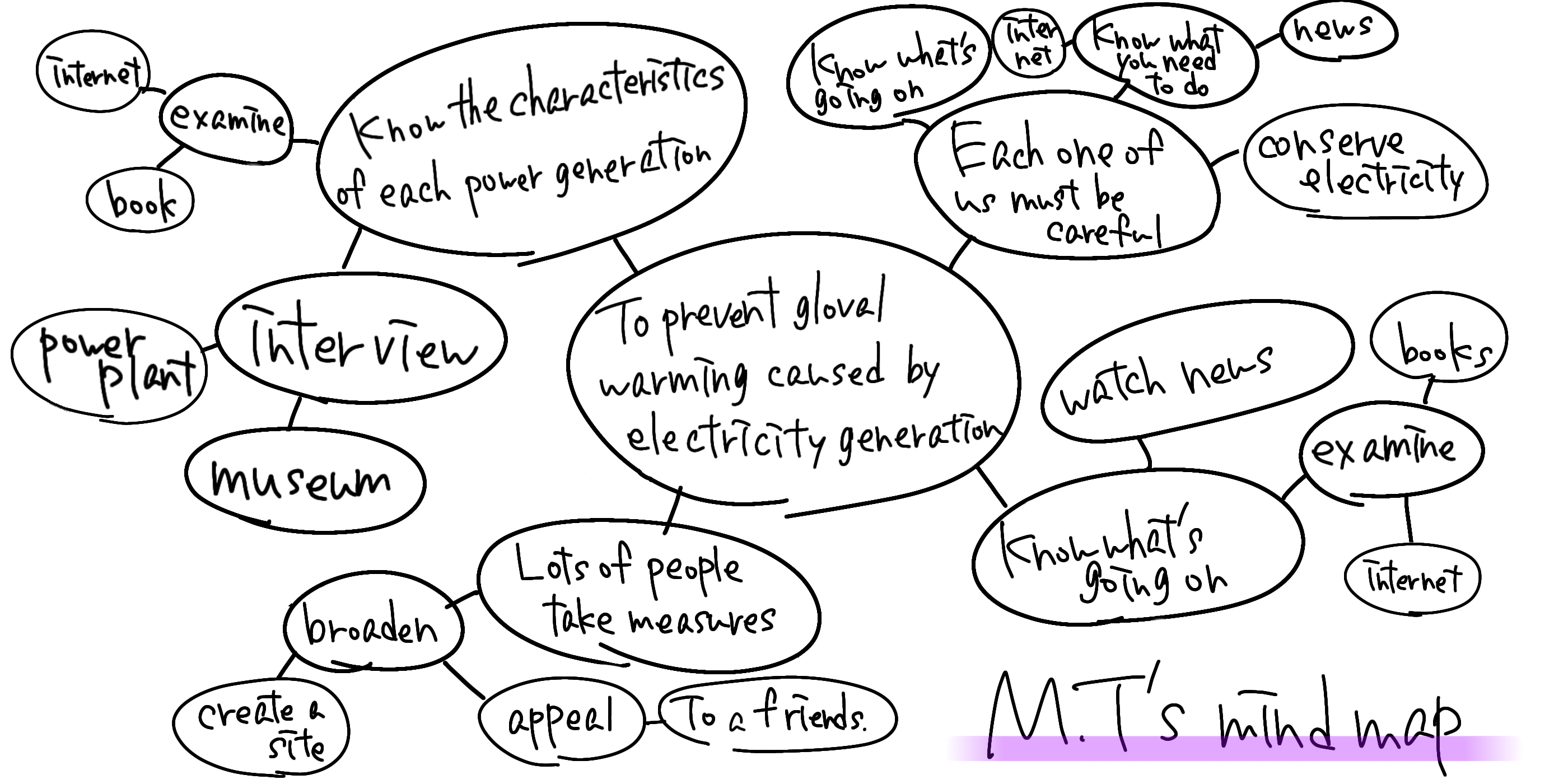 energy of the future