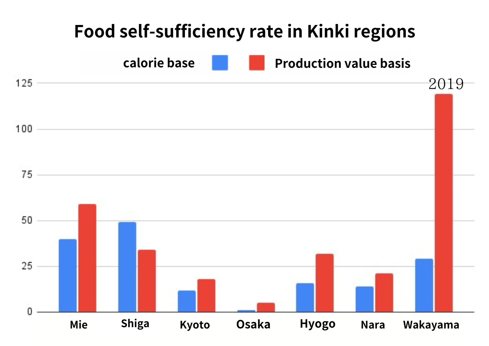 Regional revitalization ~Agriculture connects people~